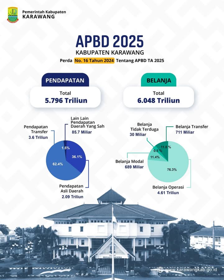 APBD Karawang Tahun 2025 Rp5.796 Triliun | Fakta Jabar